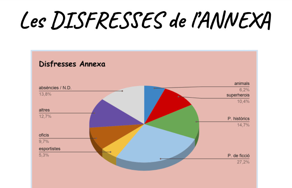 Estadística a l’Annexa – Escola Annexa – Joan Puigbert